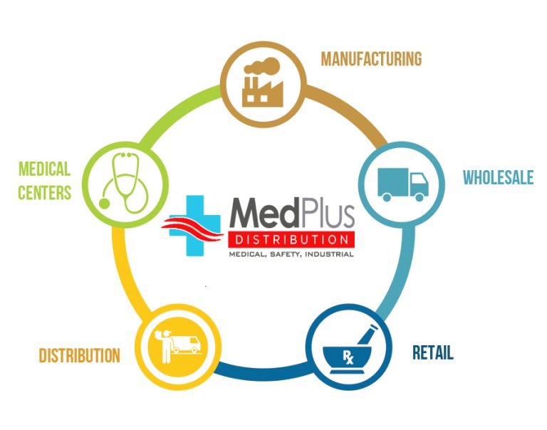 BUSINESS SECTORS - MED PLUS MEDICINE DISTRIBUTION